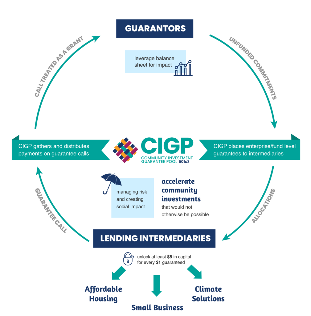 How It Works – Community Investment Guarantee Pool (CIGP)